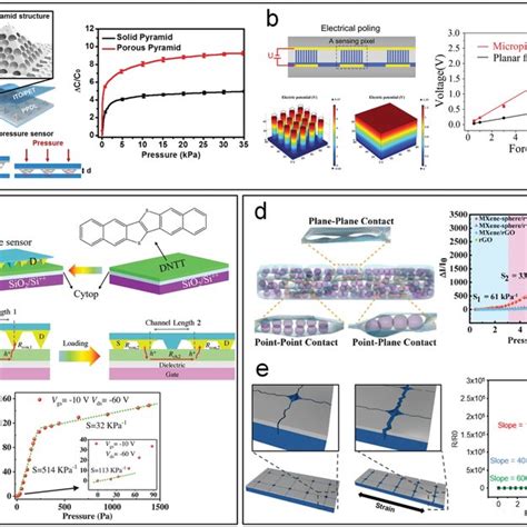 Strategies To Prevent The Crosstalk Effect Between Adjacent Cells A Download Scientific