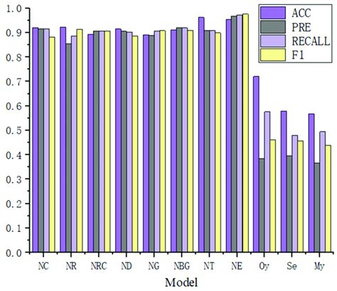Model Performance Comparison Download Scientific Diagram