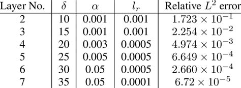 Relative L Error On Layer Addition Download Scientific Diagram