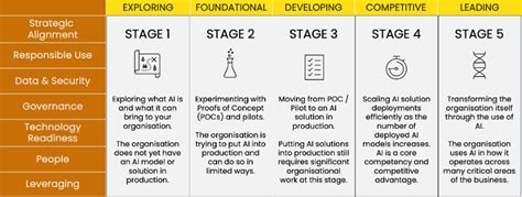 Ai Maturity Assessment How To Measure Ai Maturity In Your Organisation