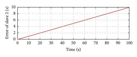 Variation Of Error Without Frequency Compensation Download Scientific Diagram