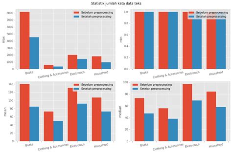 github muhafidz ahmad ecommerce text analysis and classification