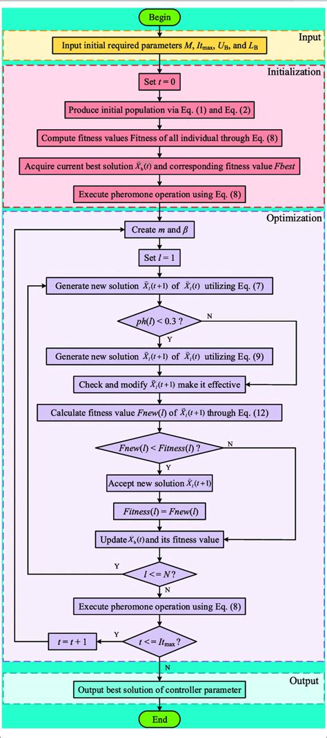 Parameter Optimization Flow Chart Of Controller Based On Bwoa Download Scientific Diagram