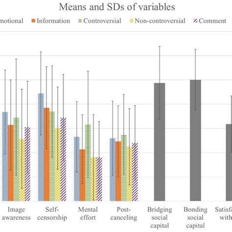 Means And Standard Deviations Of Variables With Error Bars Download