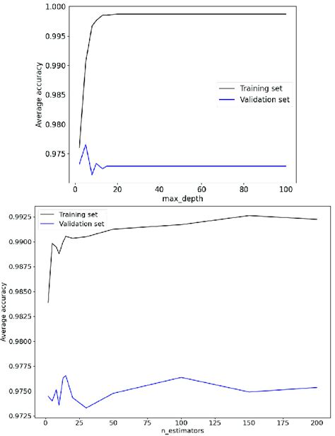 Searching For The Optimal Value Of Maxdepth And Nestimators Download Scientific Diagram