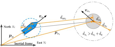 Variables For Collision Avoidance D A Size Of The Asv D Oi Size