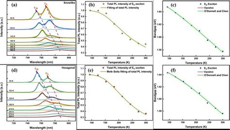 Gaussian Fitted Pl Spectra In The Temperature Range 93 300 K For A