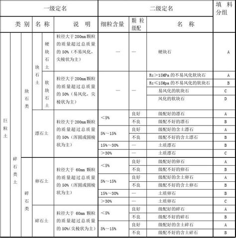 铁路路基设计规范 填料部分 word文档免费下载 亿佰文档网