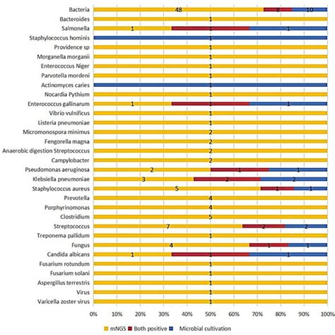Comparison Of The Mngs Results With The Traditional Detection Methods Download Scientific Diagram
