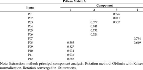 Matrix Of Rotated Components For Four Factors Download Scientific Diagram