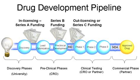 Drug Development Process Market Ppt Powerpoint Presen