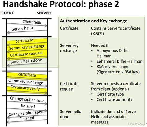 【网络安全技术】传输层安全——ssltlstls协议和tcp协议 Csdn博客