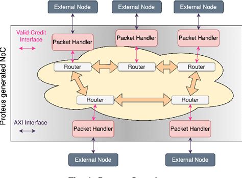 Figure 1 From Proteus Hls Based Noc Generator And Simulator
