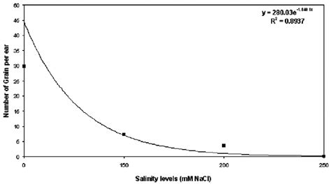 The Effect Salinity Levels On Number Of Grain Per Ear Of Wheat