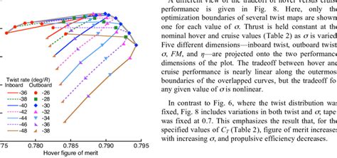 Example Twist Optimization Map For Nominal Tip Speed σ 015