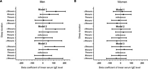 A Association Between Sleep Duration And Serum Ige Level In Male