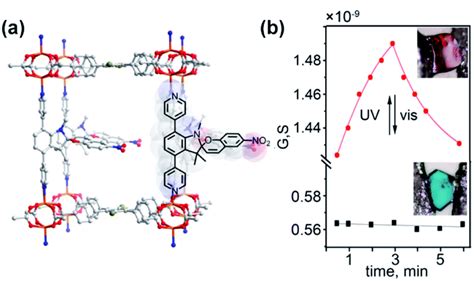 Photoresponsive Porous Materials Nanoscale Advances Rsc Publishing Doi101039d0na00647e