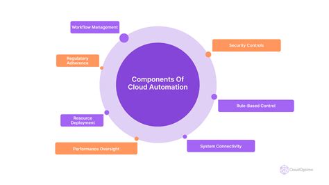 Cloud Automation Transforming Cloud Operations With Smart Automation