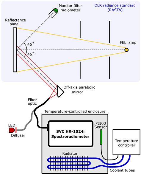 Spectroradiometer Calibration For Radiance Transfer Measurements