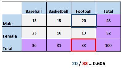 How To Find Conditional Relative Frequency In A Two Way Table