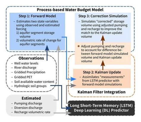 Xiaoyi Jameson Zhang On Linkedin Dynamic Assimilation Of Deep Learning Predictions To A