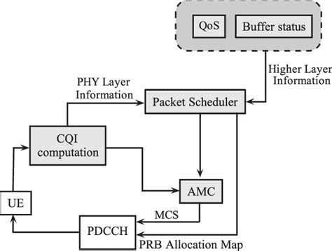 A Simple Model Of Packet Scheduler Download Scientific Diagram