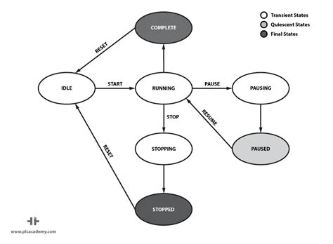 Isa 88 S88 Batch Control Explained Plc Academy