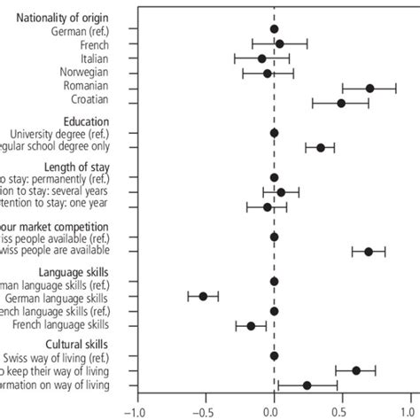 A Impact Of Vignette Dimensions On Stating Should Be Restricted