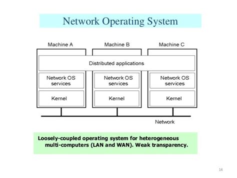 Distributed Operating System