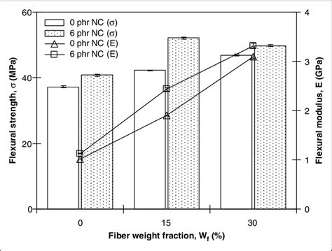 Flexural Strength And Flexural Modulus Of Ppgf And Ppgfnc Hybrid