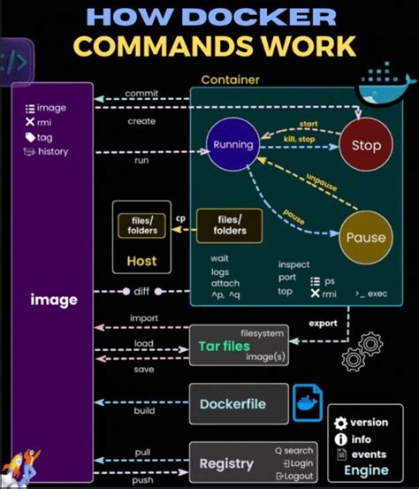 Ali Ahmad On Linkedin Docker Containerization Development Devops