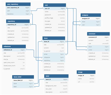 Erd · Issue 2 · 4incenseissue Tracker Backend · Github