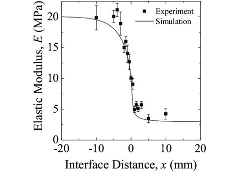 Plot Of Elastic Modulus Vs Distance From The Interface Comparing The Download Scientific