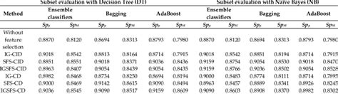 Specificity Comparison Using Micro Averaging And Macro Averaging