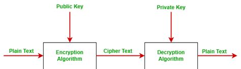 Blockchain Public Key Cryptography Geeksforgeeks