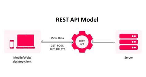 Garima Awasthi On Linkedin Restapi Technology Innovation