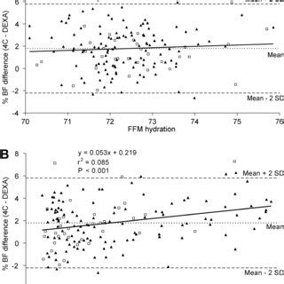 Relationship Of BF Difference To Body Mass A Body Mass Index BMI Download Scientific