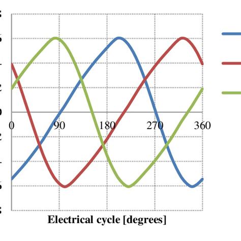 Flux Linkages Of He Fsm With Segmental Rotor In Terms Of U V W