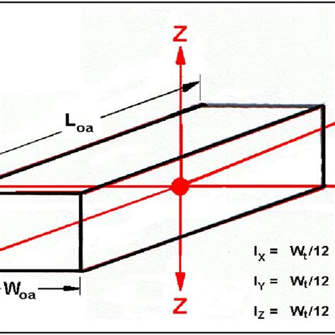 5 Rectangular Prism Inertia Formulae Download Scientific Diagram