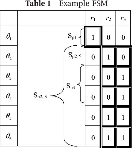 Table 1 From Sensitivity Bond Graph Approach To Multiple Fault Isolation Through Parameter