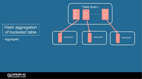 Spark Sql Bucketing At Facebook