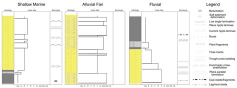 Seducate Sedimentary Log Exercises For An Active Learning Environment Iearth