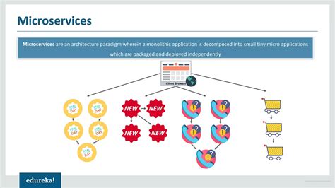 Microservice Architecture Microservices Tutorial For Beginners