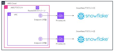 複数のsnowflakeアカウントでprivatelinkを構成する際のsnowsightのurlについて