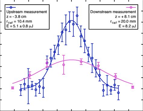 Thz Spatial Energy Distribution At An Upstream Position From The Focus Download Scientific