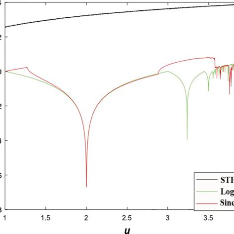 Le Graph Of Logistic Map Sine Map And Sth Map Download Scientific Diagram