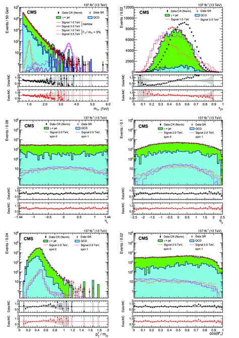 Distributions Of Some Of The Kinematic Variables Used In The Analysis