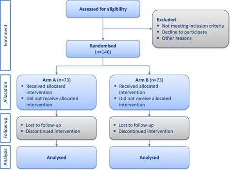 Flow Diagram Of The Parallel Randomised Controlled Trial With Two Download Scientific Diagram