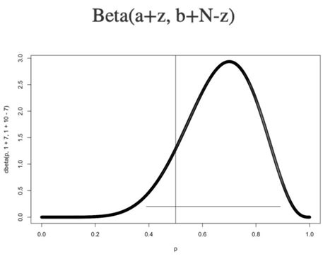 technical basics series bayesian inference 101