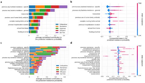 Variable Importance Analysis Using Shapley Additive Explanations